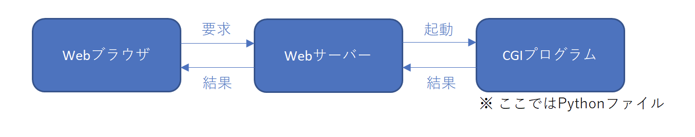 python-cgiで超シンプルな画面遷移を書く #Python - Qiita