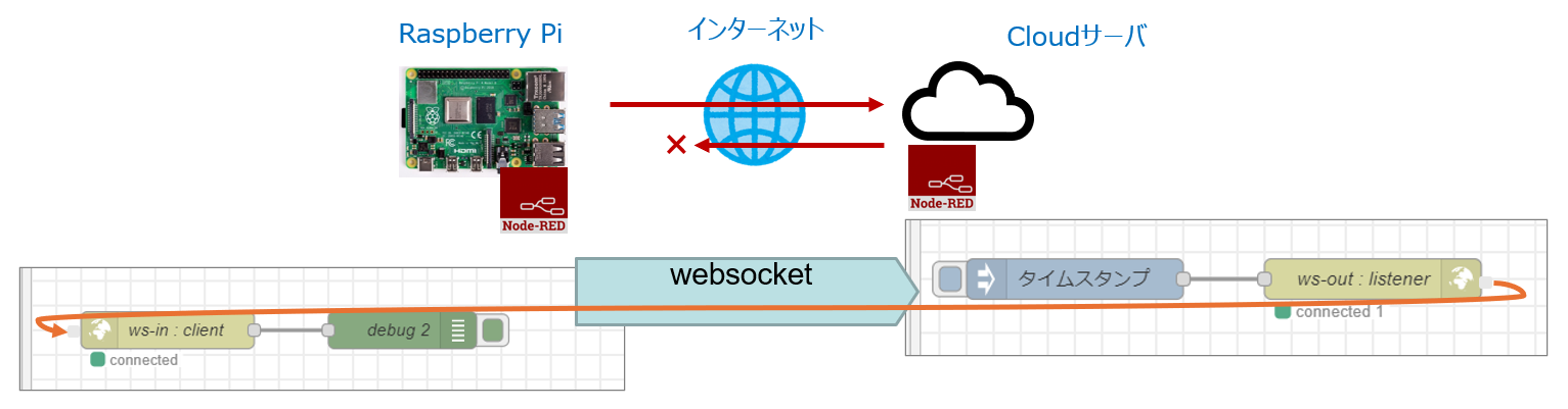 Node-RED Websocket ノード Deep Dive #node-red - Qiita