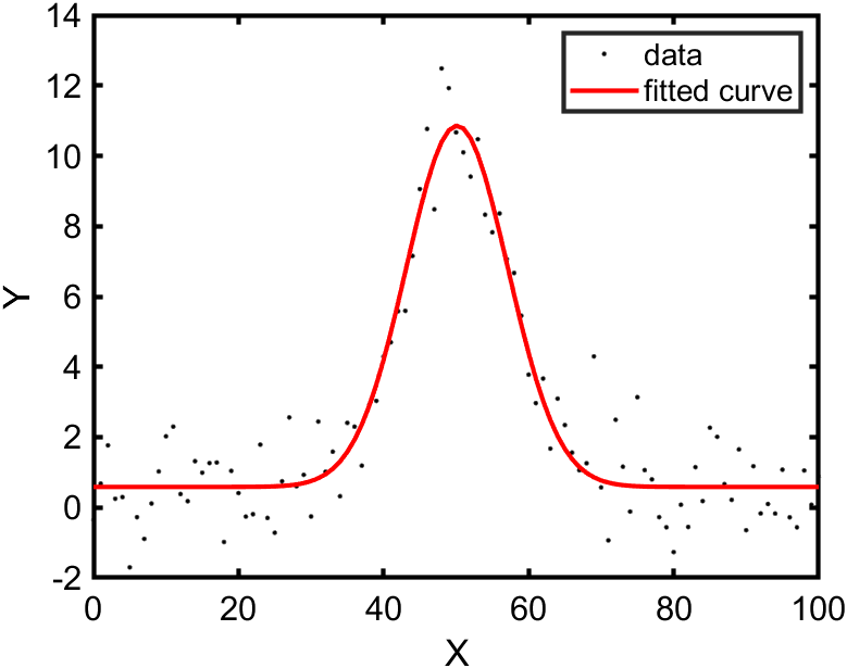 【MATLAB】非線形モデルを用いたフィッティング方法 - fit, lsqcurvefit, fitnlm #回帰分析 - Qiita