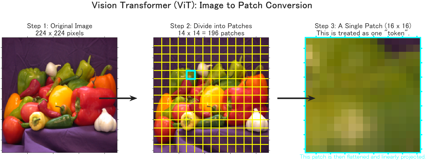 図解×数式で学ぶVisionTransformer #Python - Qiita