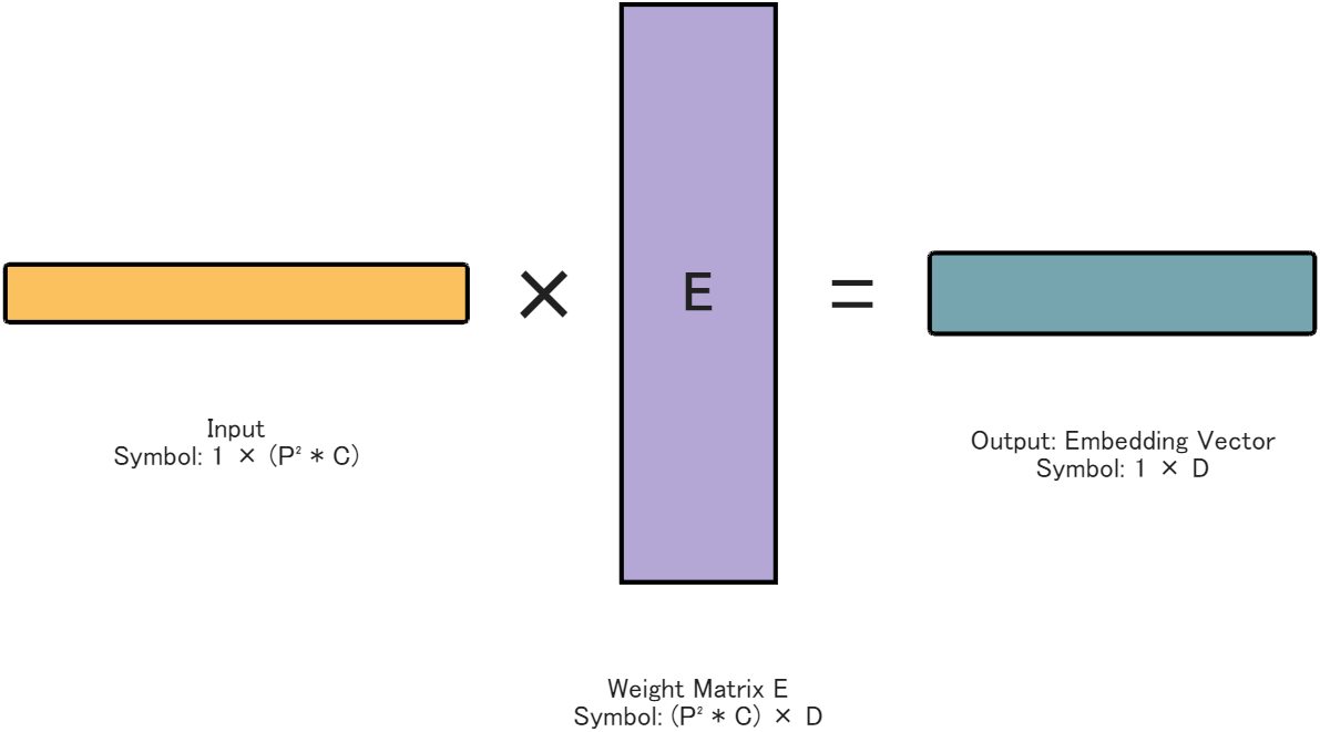図解×数式で学ぶVisionTransformer #Python - Qiita