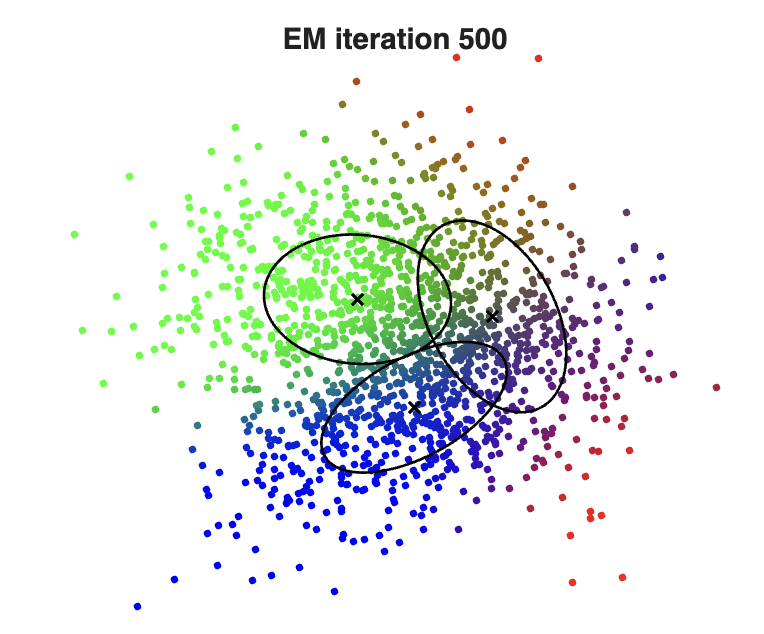 ガウス混合モデル(GMM) と EMアルゴリズムの可視化(MATLAB実装) #初心者 - Qiita
