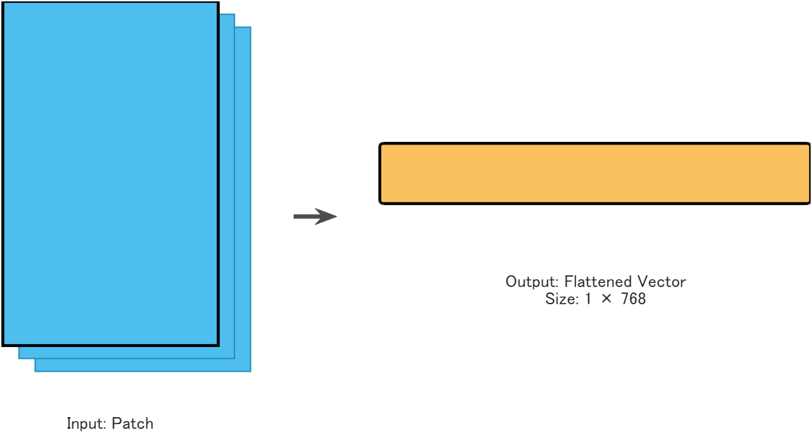 図解×数式で学ぶVisionTransformer #Python - Qiita