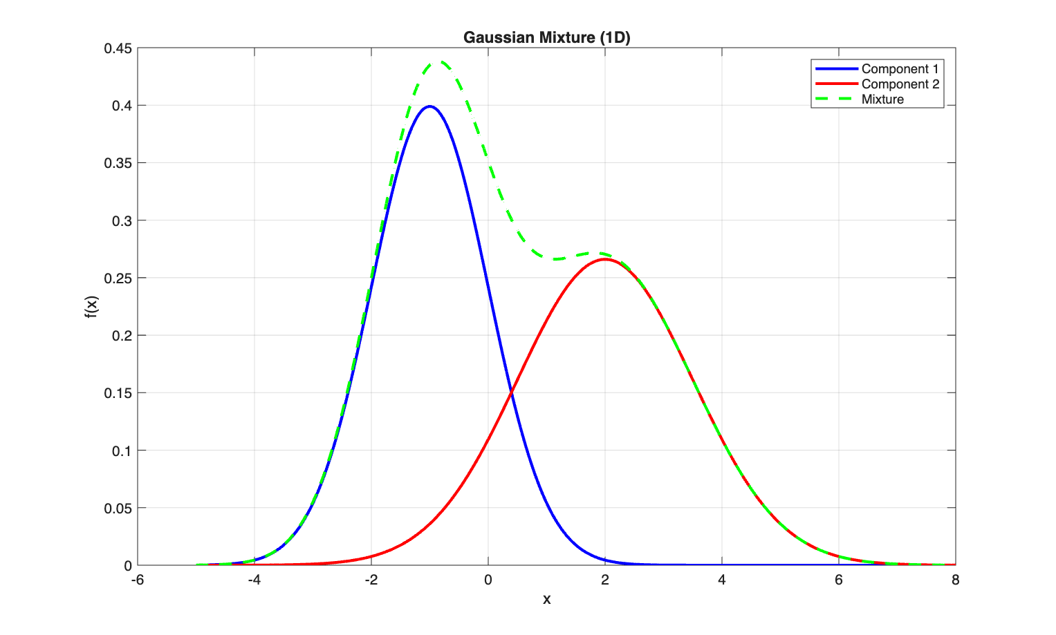 ガウス混合モデル(GMM) と EMアルゴリズムの可視化(MATLAB実装) #初心者 - Qiita