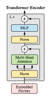 図解×数式で学ぶVisionTransformer #Python - Qiita