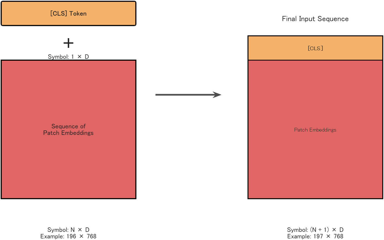 図解×数式で学ぶVisionTransformer #Python - Qiita