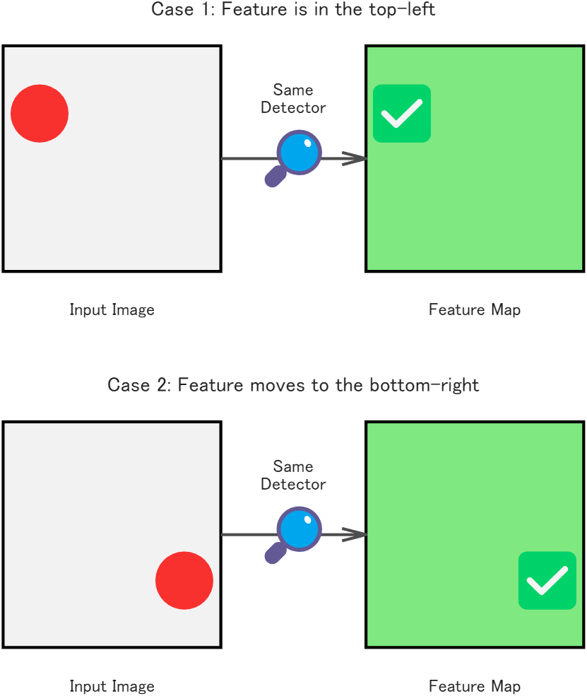 図解×数式で学ぶVisionTransformer #Python - Qiita