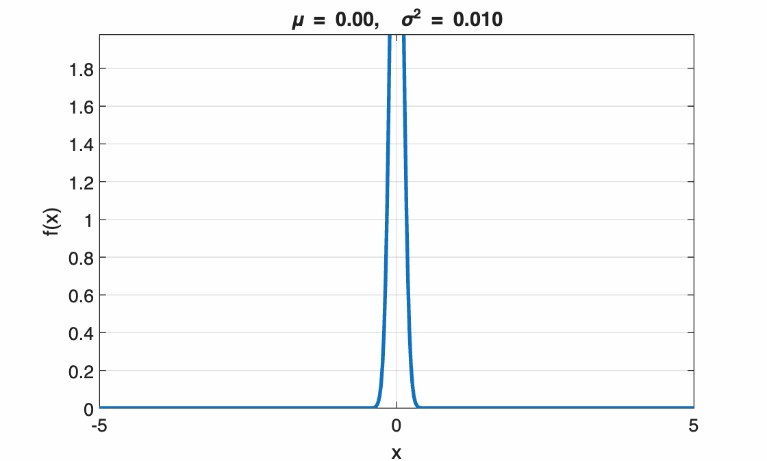 ガウス混合モデル(GMM) と EMアルゴリズムの可視化(MATLAB実装) #初心者 - Qiita