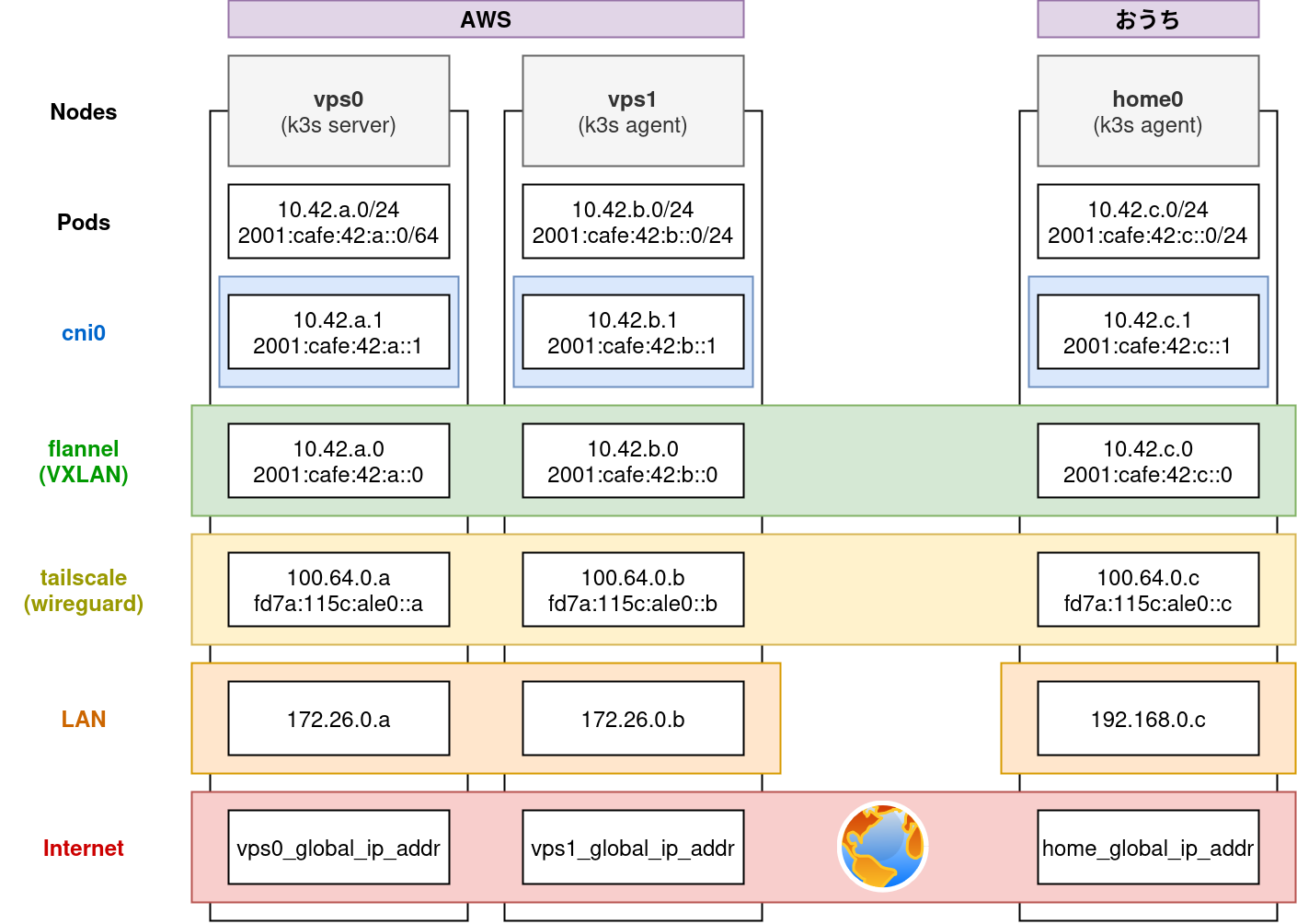 tailscale と headscale を使っておうち-クラウド横断 IPv4/IPv6 デュアルスタック k3s クラスタを作る #Lightsail - Qiita