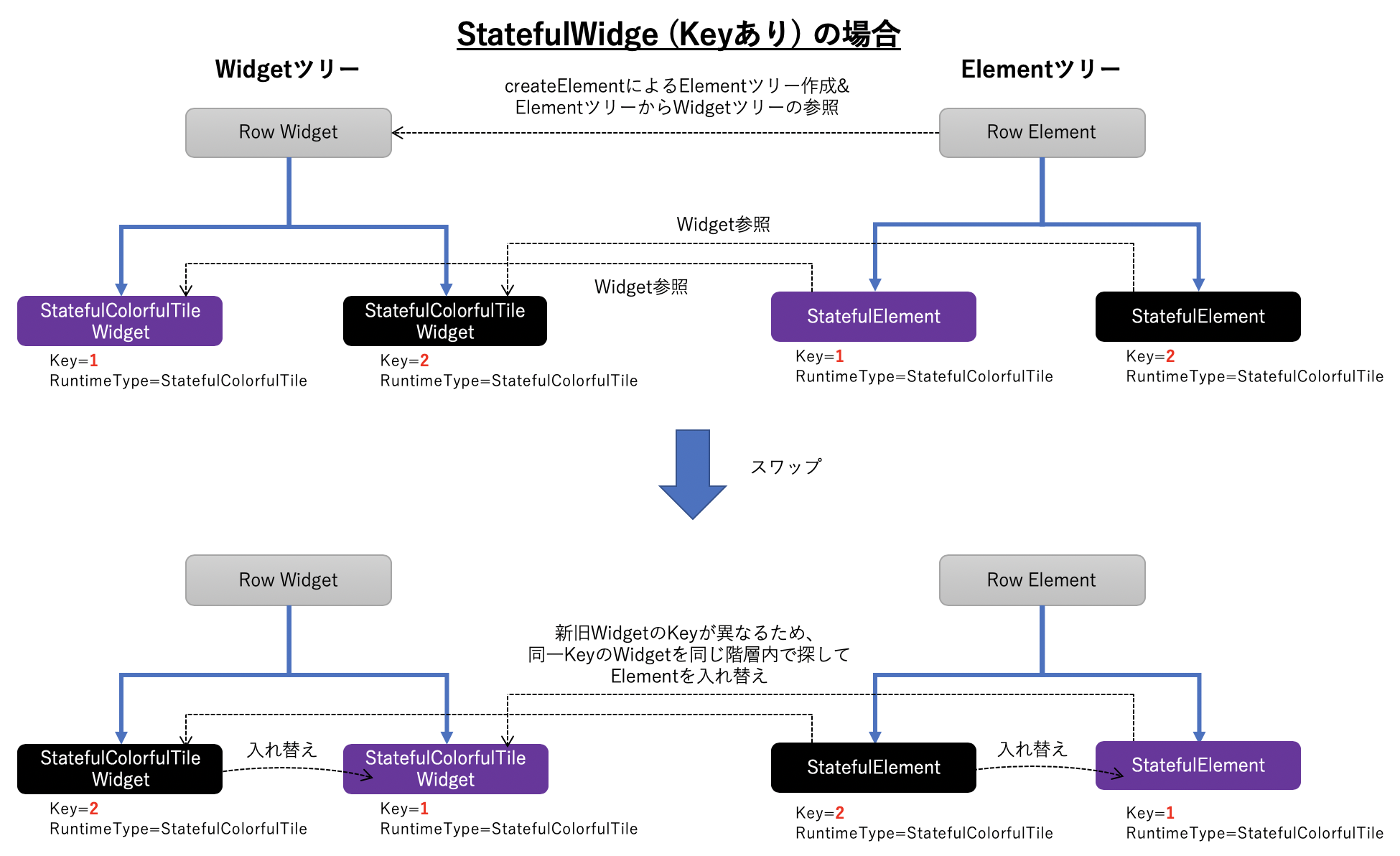 Flutter WidgetにKeyが必要な理由, 仕組みについて #Flutter - Qiita