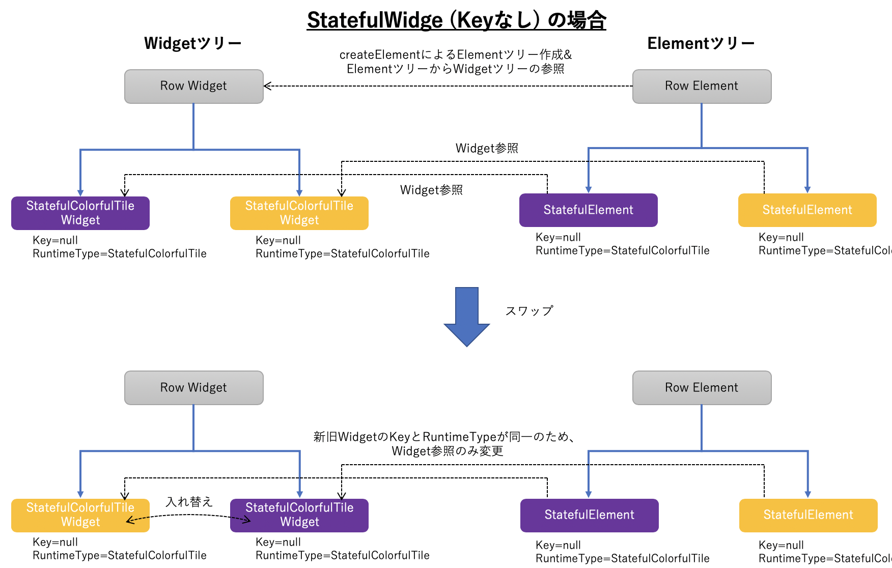 Flutter WidgetにKeyが必要な理由, 仕組みについて #Flutter - Qiita