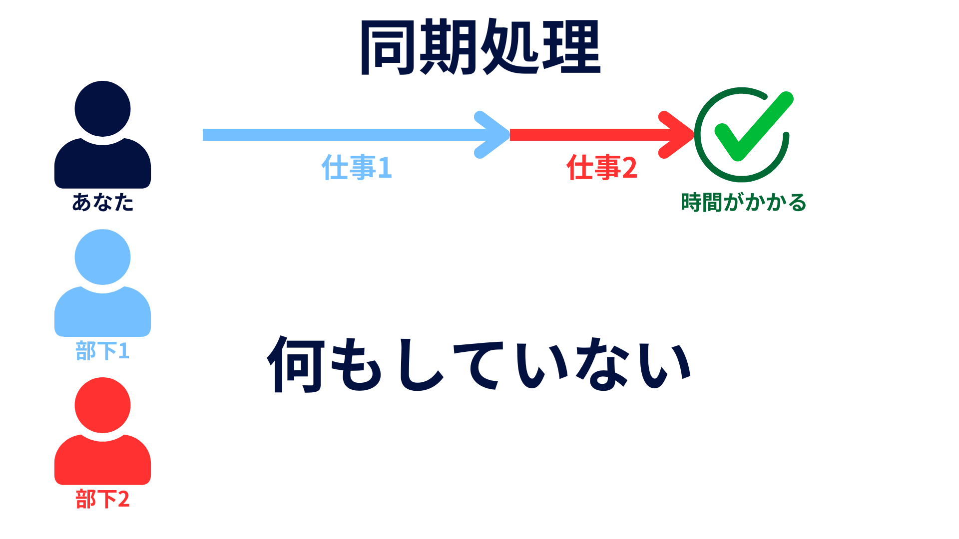 Javascriptの非同期処理をしっかり理解する 〜asyncawaitpromise〜 Promise Qiita 1118
