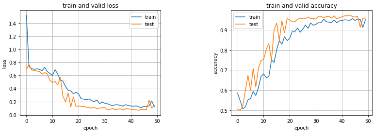 KerasでVGG16を使った転移学習/ファインチューニングをしてみた #Python - Qiita