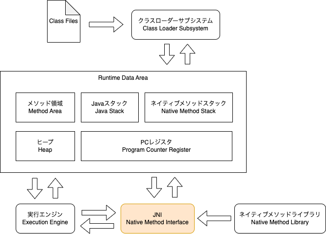 JVM - Native Method Interface (JNI) #Java - Qiita