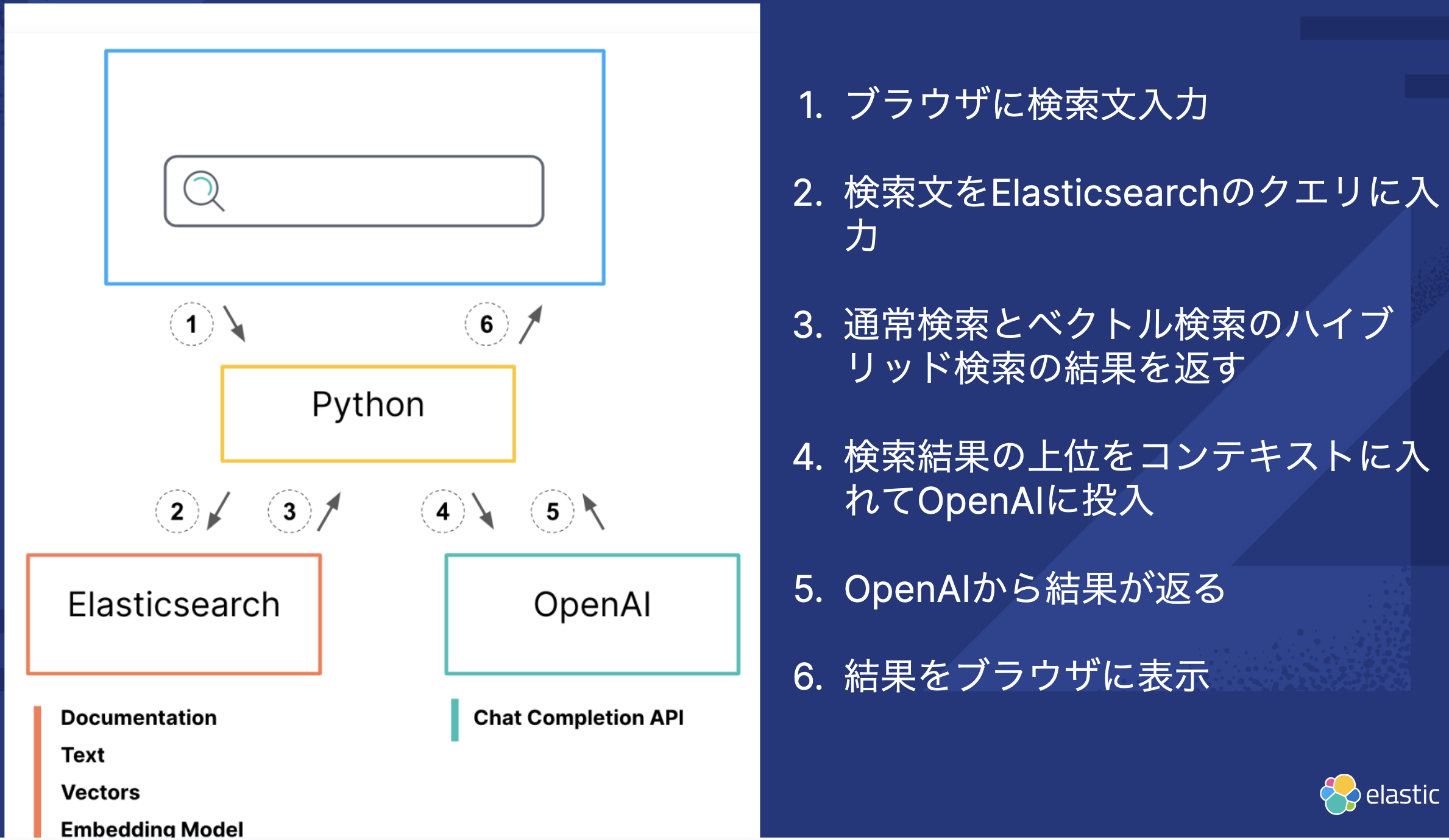ElasticsearchでRAG (Retrieval Augmented Generation) を試す #Python - Qiita