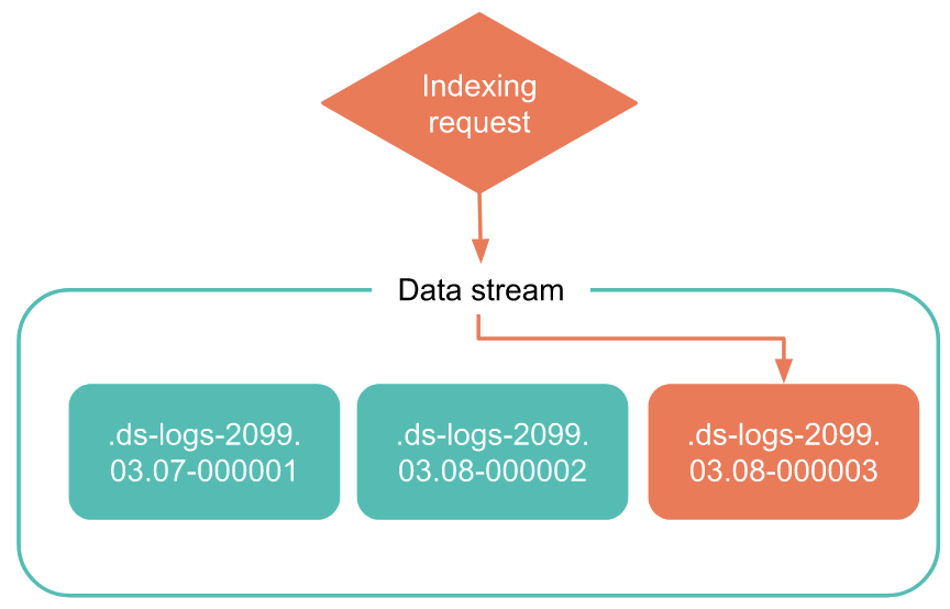 ElasticsearchのData StreamとILMについて #Kibana - Qiita