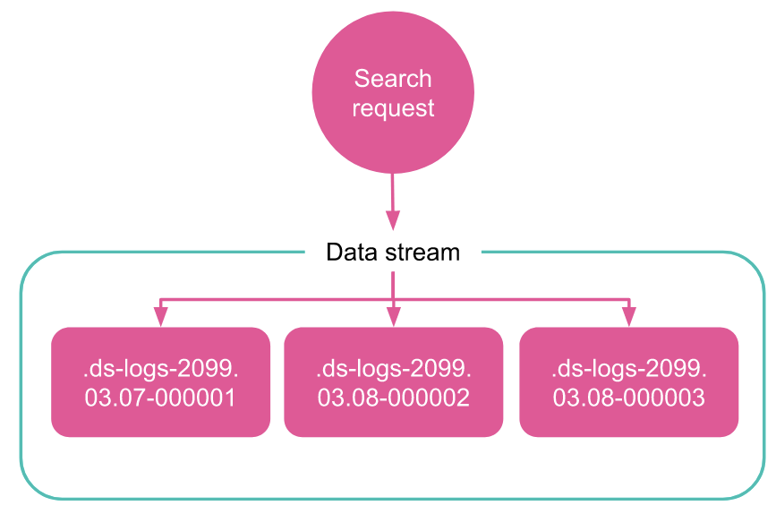 ElasticsearchのData StreamとILMについて #Kibana - Qiita