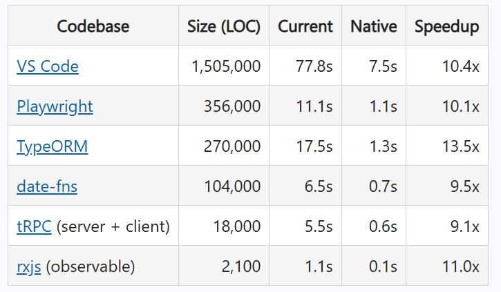 【TypeScript7】TypeScriptが10倍高速になるぞー #JavaScript - Qiita