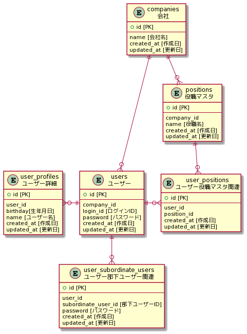 PlantUMLでER図を書くときのコツ - Qiita