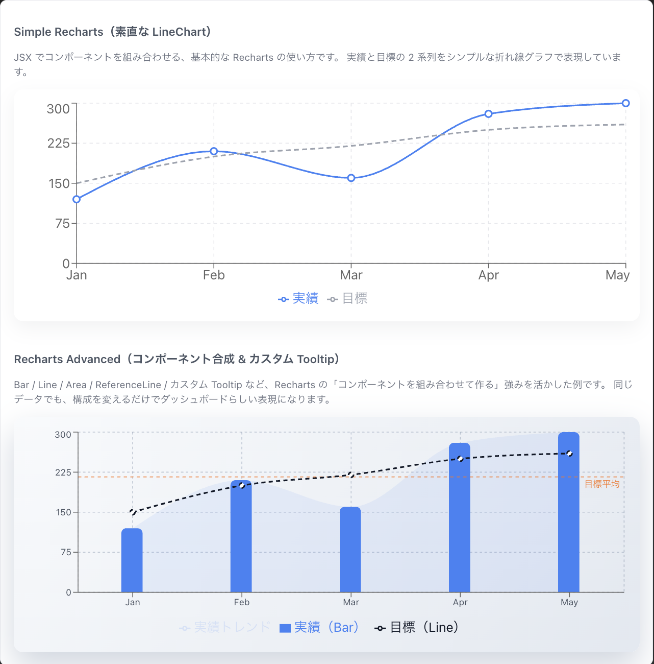 【Recharts】React で最も “React らしく書ける” グラフライブラリ #TypeScript - Qiita
