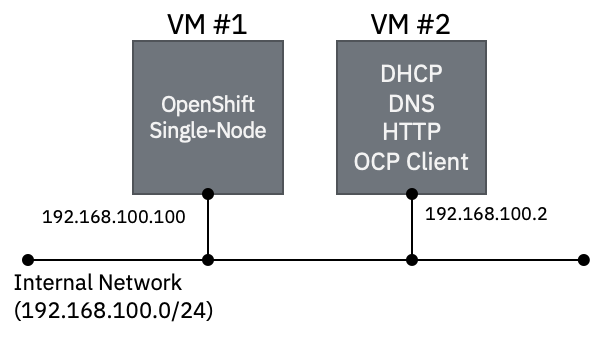 OpenShift 4.10 をSingle Node OpenShift構成で導入_#1！ #kubernetes - Qiita