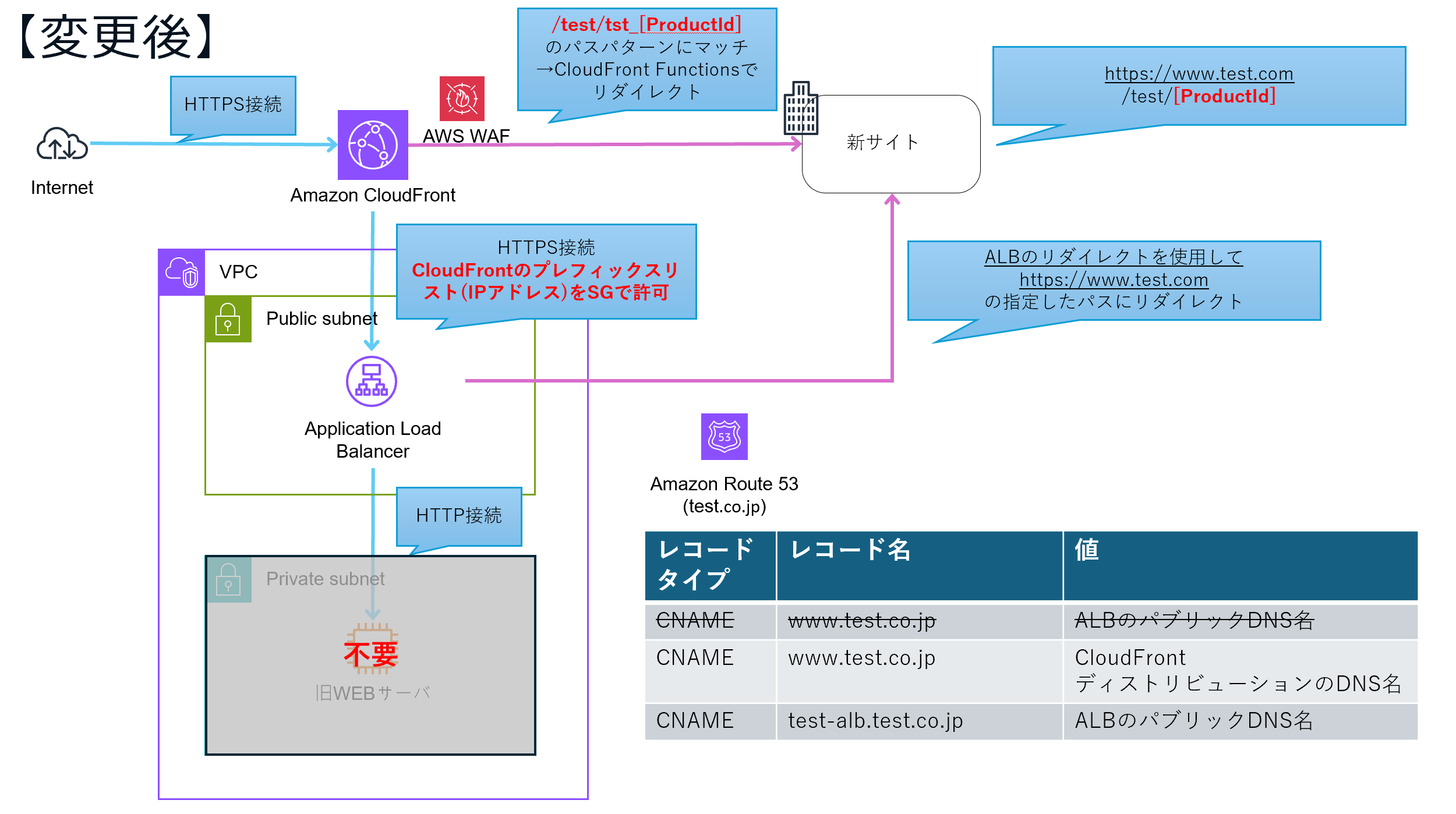 【AWS】CloudFront Functions,Lambda@Edgeについて #リダイレクト - Qiita