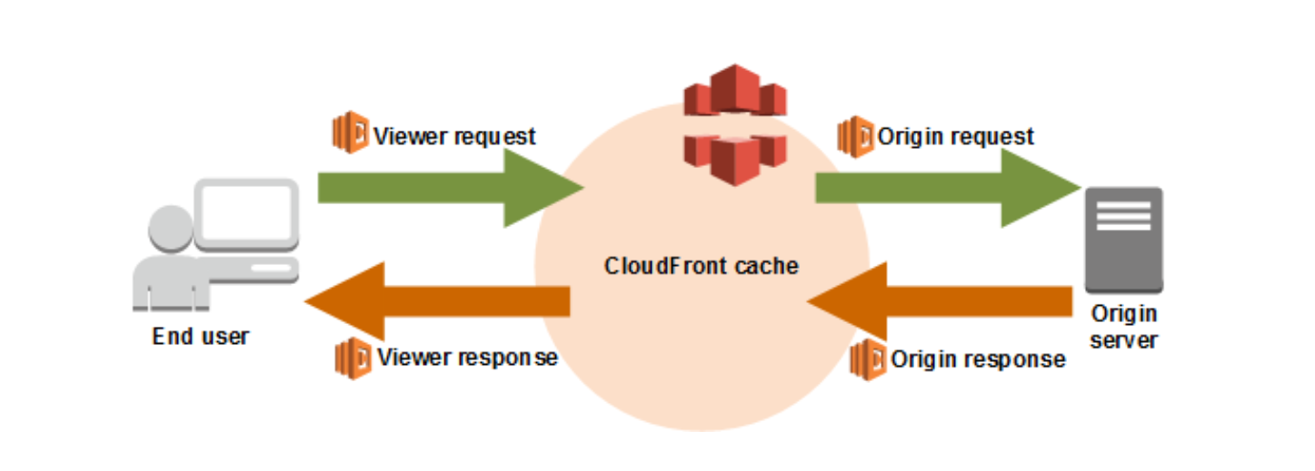【AWS】CloudFront Functions,Lambda@Edgeについて #リダイレクト - Qiita