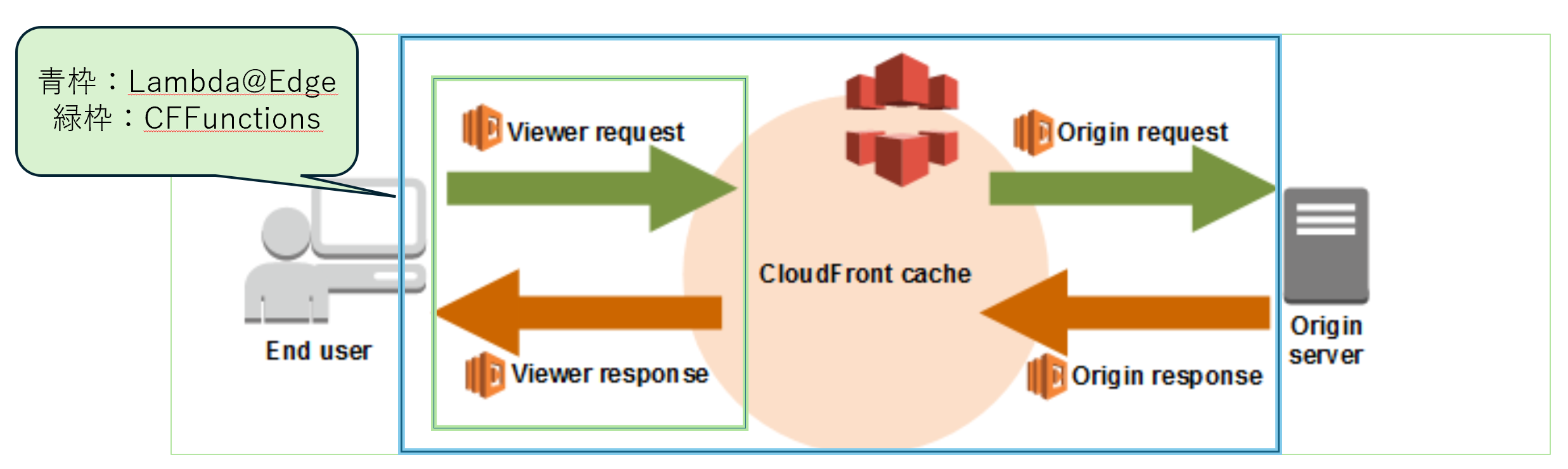 【AWS】CloudFront Functions,Lambda@Edgeについて #リダイレクト - Qiita
