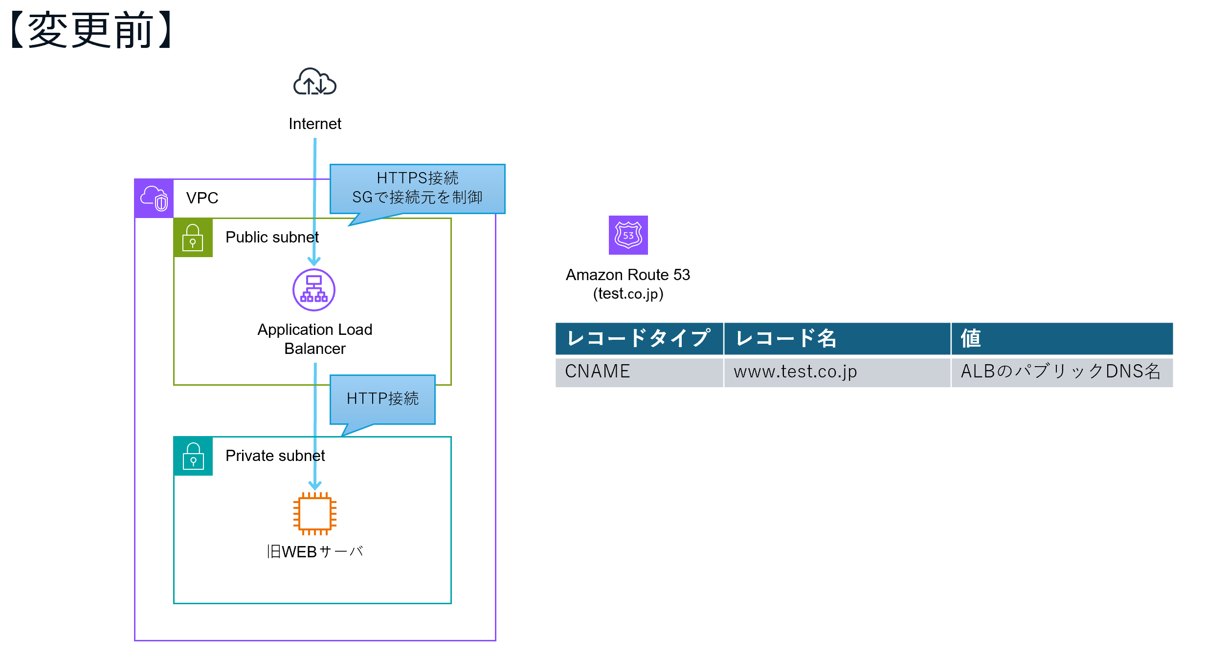 【AWS】CloudFront Functions,Lambda@Edgeについて #リダイレクト - Qiita