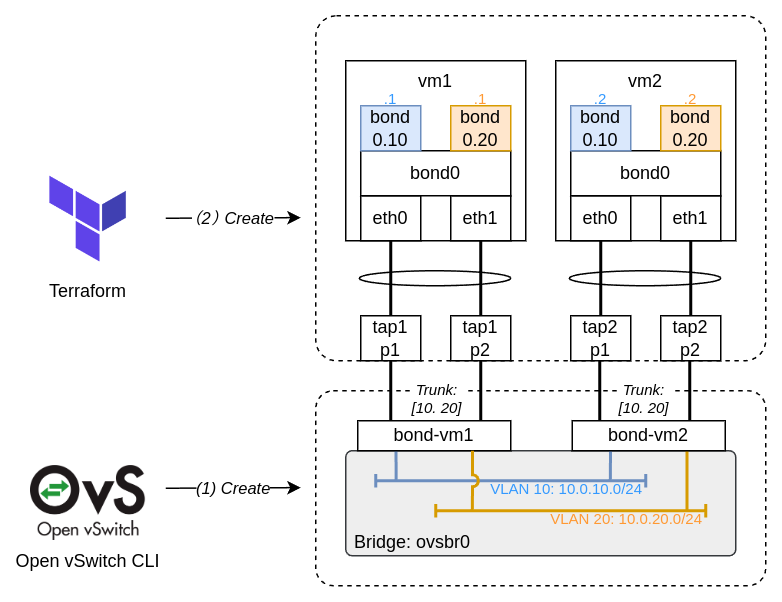 Open vSwitch + Libvirt で VLAN over LACP (802.3ad) による VM 間通信 #Network - Qiita