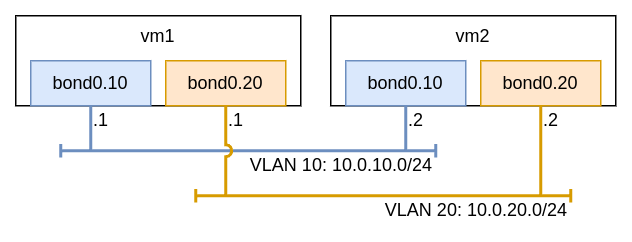 Open vSwitch + Libvirt で VLAN over LACP (802.3ad) による VM 間通信 #Network - Qiita