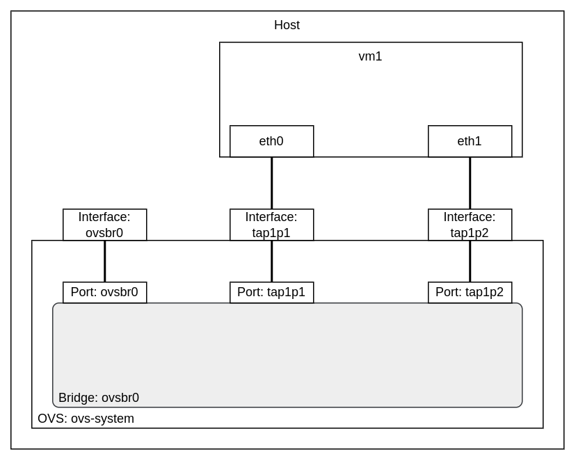 Open vSwitch + Libvirt で VLAN over LACP (802.3ad) による VM 間通信 #Network - Qiita