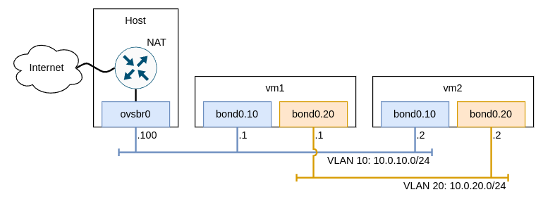 Open vSwitch + Libvirt で VLAN over LACP (802.3ad) による VM 間通信 #Network - Qiita