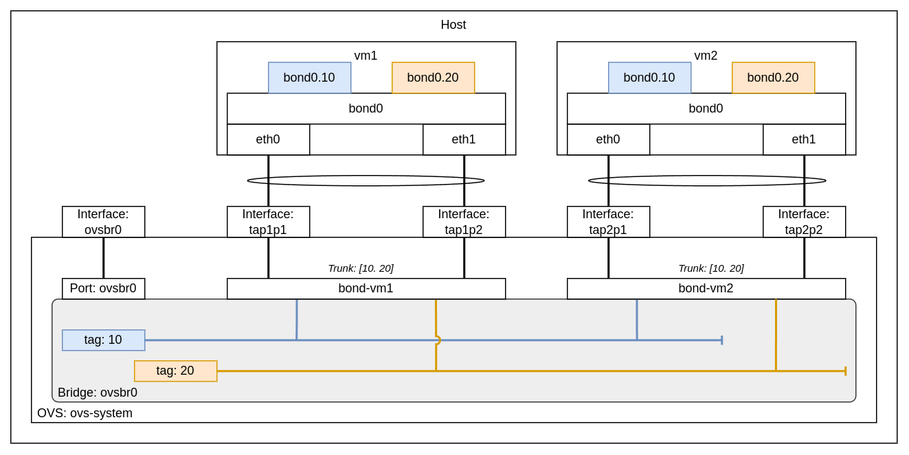 Open vSwitch + Libvirt で VLAN over LACP (802.3ad) による VM 間通信 #Network - Qiita