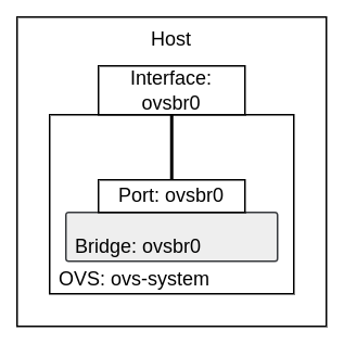Open vSwitch + Libvirt で VLAN over LACP (802.3ad) による VM 間通信 #Network - Qiita