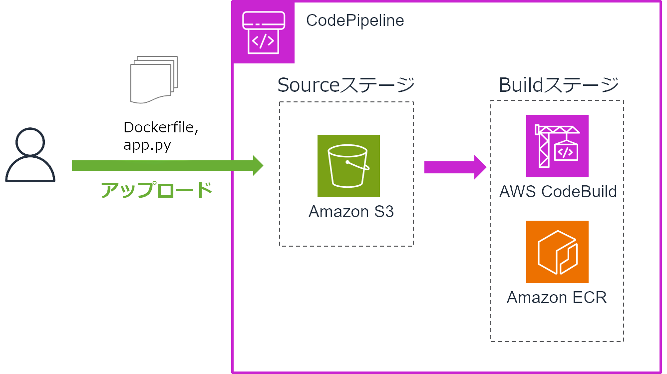 S3へのコードのアップロードを検知してCodeBuildを実行するCodePipelineの作成 #AWS - Qiita