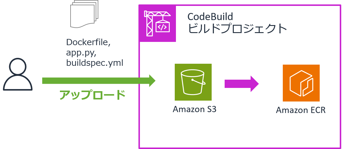 DockerイメージのビルドとAmazon ECRへのプッシュをCodeBuildで自動化する #AWS - Qiita