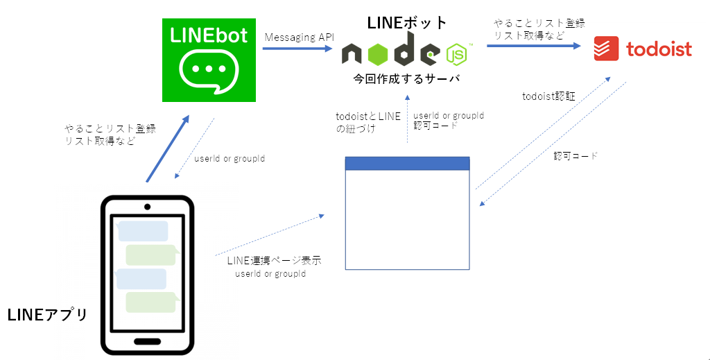 LINEボットでtodoist連携 #JavaScript - Qiita