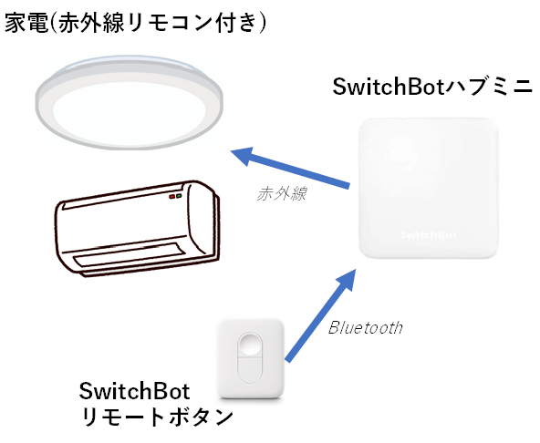 SwitchBotとESP32と汎用リモコンで作るスマート家電 #JavaScript - Qiita