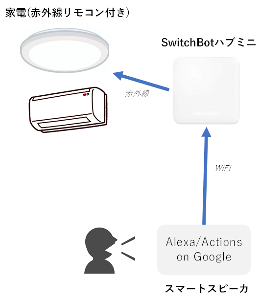 SwitchBotとESP32と汎用リモコンで作るスマート家電 #JavaScript - Qiita
