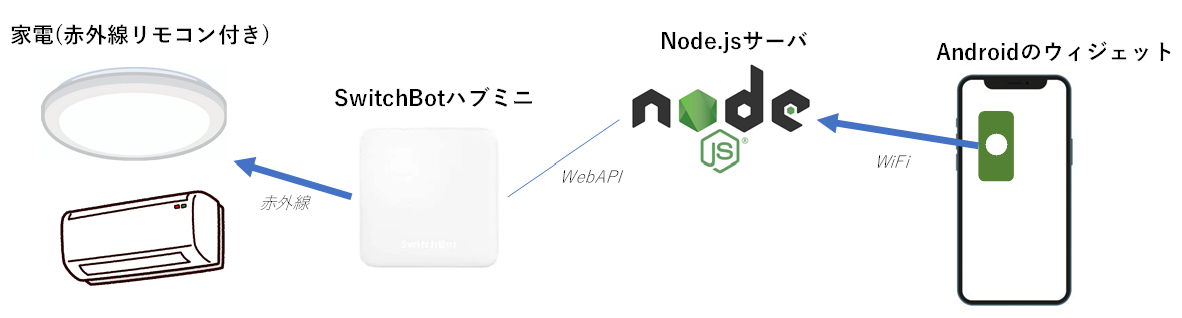 SwitchBotとESP32と汎用リモコンで作るスマート家電 #JavaScript - Qiita