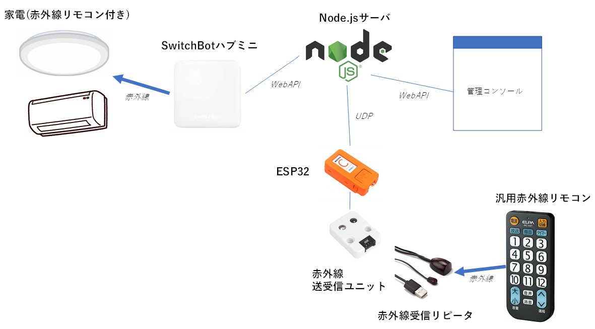 SwitchBotとESP32と汎用リモコンで作るスマート家電 #JavaScript - Qiita