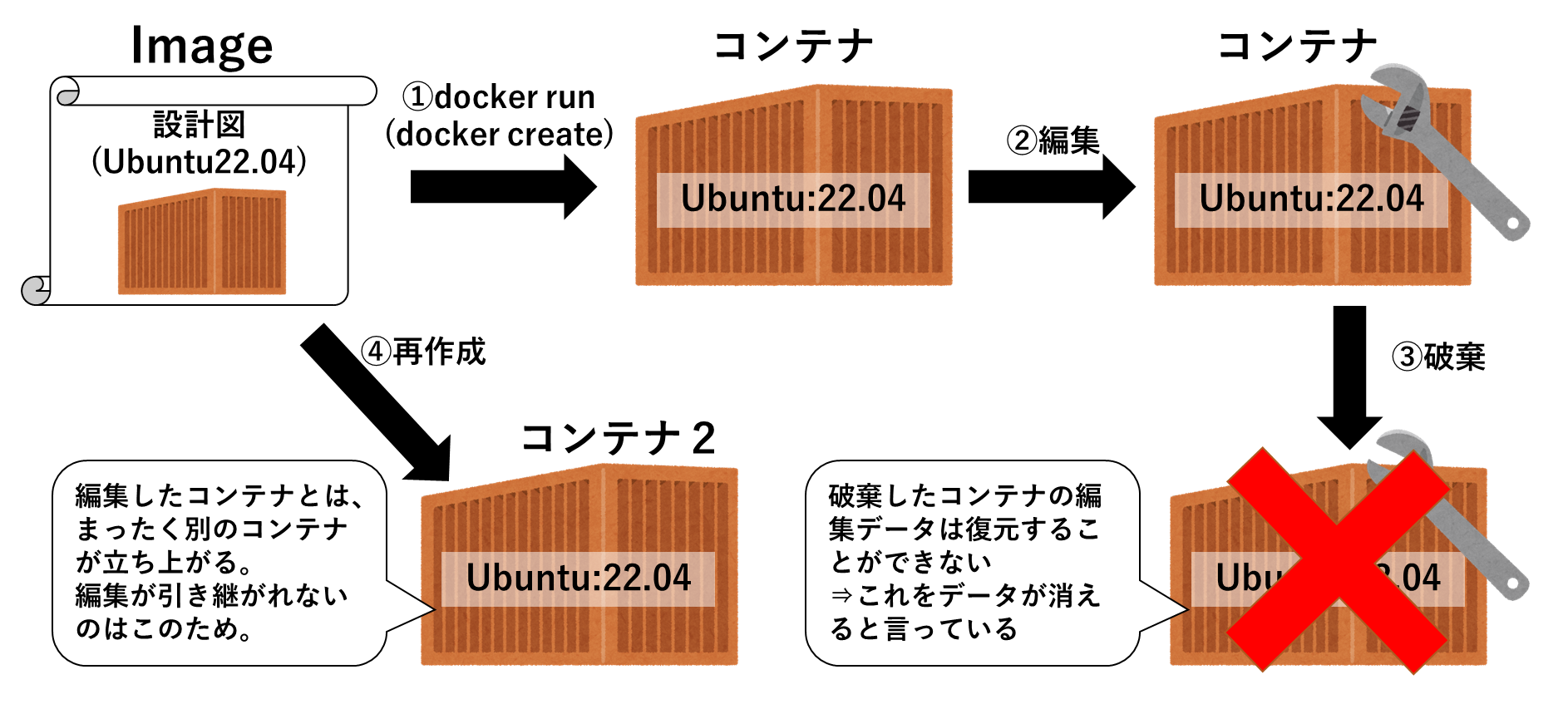 「そのコンテナのデータ、消えるよ」とさせないための、イメージ図+実践で理解するdockerストレージ【dockerコンテナ・グレート