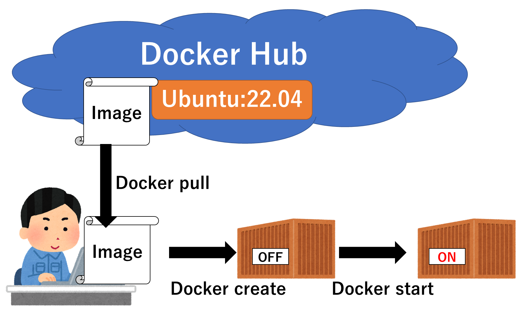 イメージ 実践で掴む、dockerコマンド基礎（and環境構築）【dockerコンテナ・グレートジャーニー②】 Container Qiita