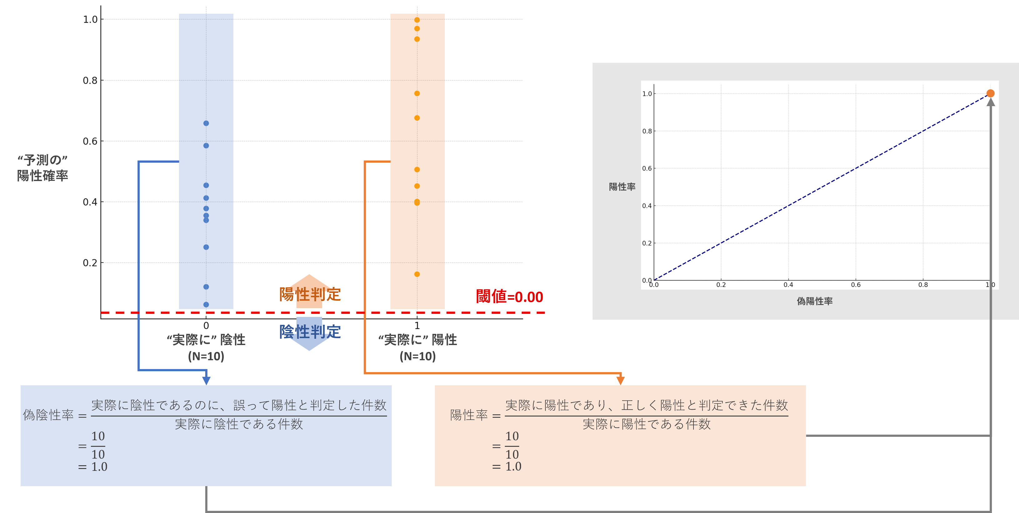 ROC曲線とAUCを超丁寧に解説 #機械学習 - Qiita