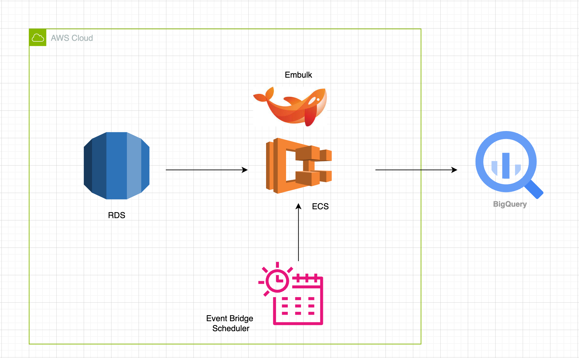 RDSのデータをBigQueryに転送してみた（ECS,Embulk） #AWS - Qiita