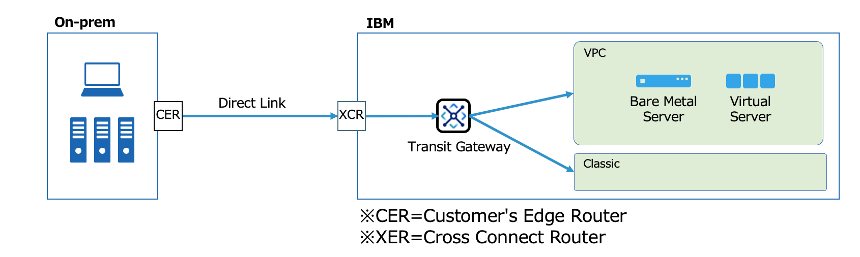 【IBM Cloud】Direct Link Connectの接続形式を変更する流れ #初心者 - Qiita
