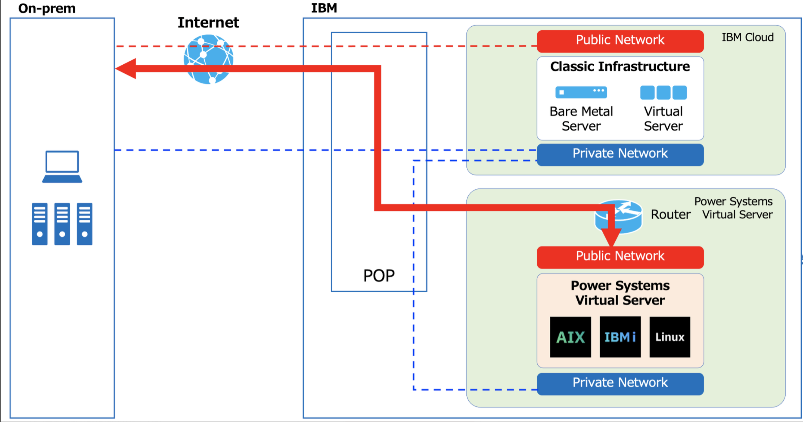 【IBM Cloud】オンプレからPower Systems Virtual Serverへの接続方法のまとめ #初心者 - Qiita
