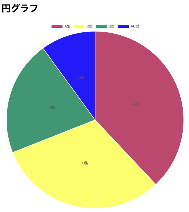 Chart.jsのラベルをグラフ(pie)の中で表示させる #JavaScript - Qiita
