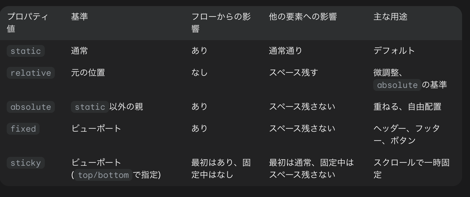 CSS positionプロパティ #初心者 - Qiita